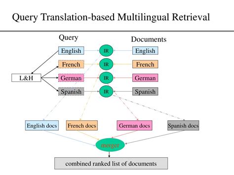 Ppt Combining Query Translation And Document Translation In Cross
