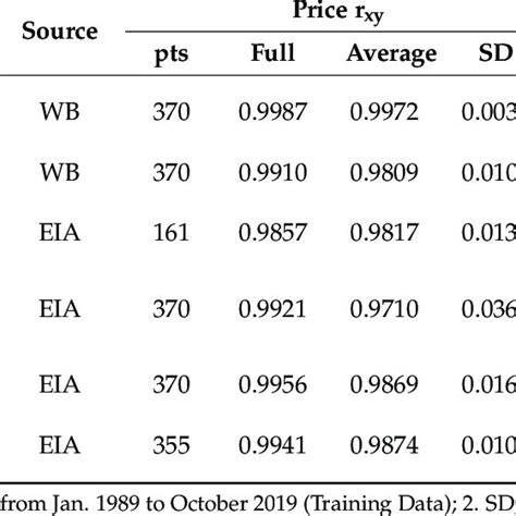 The Commodities Selected Through Correlation Analyses Download Scientific Diagram