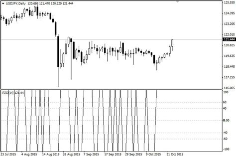 Help Me In My Problem With Property Strict Spreads Technical Indicators Mql5 Programming
