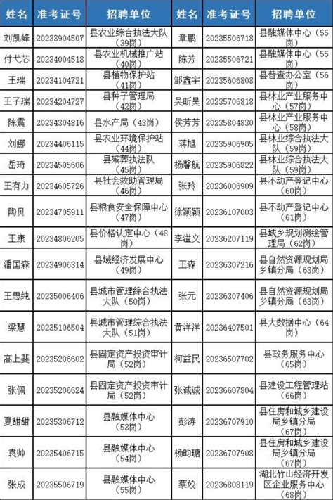 拟聘88人！十堰一地事业单位最新公示澎湃号·政务澎湃新闻 The Paper
