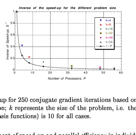 Timing Results For 250 Conjugate Gradient Iterations Where T Cgi T Download Scientific