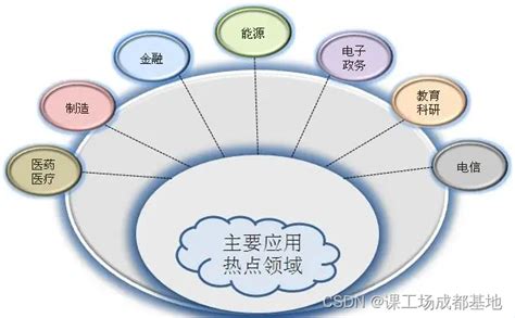 云计算应该怎么学,学习路线是什么?云计算自学从哪里开始 Csdn博客 云计算应该怎么学,学习路线是什么?云计算自学从哪里开始 Csdn博客