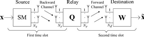 Figure 1 From Joint Mmse Transceiver Design In Non Regenerative Mimo