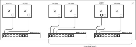 An Introduction To Docker Networking