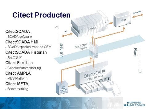 Scada Software Agenda Scada Software Industrile Toepassingen Citect
