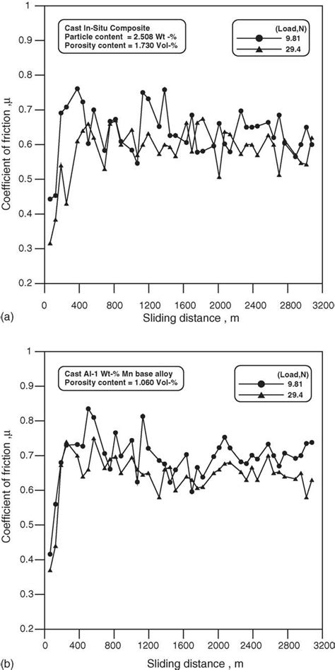 Typical Variation Of Coefficient Of Friction With Sliding Distance At Download Scientific