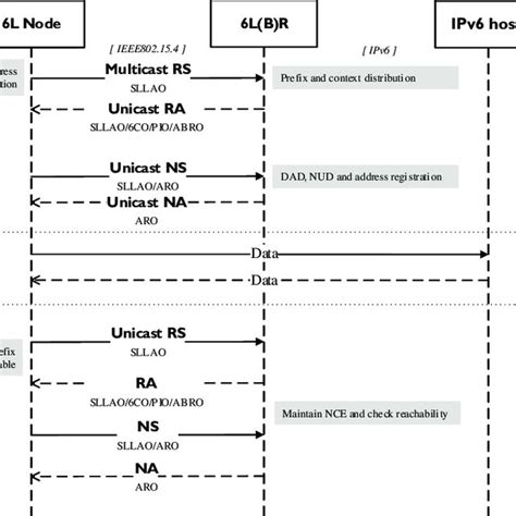 Icmpv6 Header For Schc Control Messages The Code Field From The Icmpv6