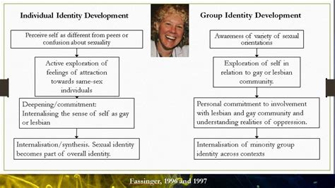 Diagram Of Identity Development Quizlet