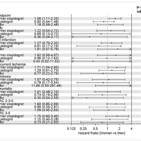 Analysis Of Interaction Between Sex And Genotype N5044 Patients Barc