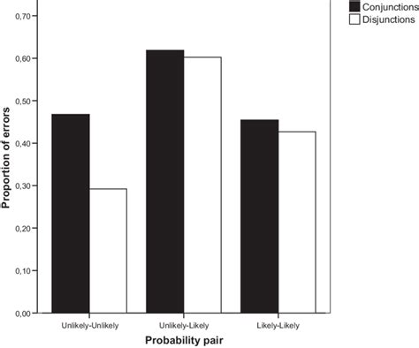 Incidence Of Conjunction And Disjunction Errors In Experiment 1 As A