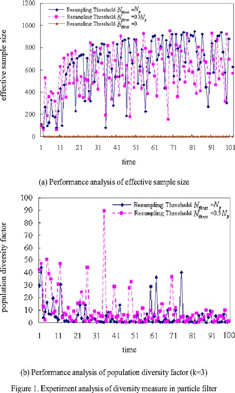 figure 1 from adaptive resampling in particle filter based on diversity