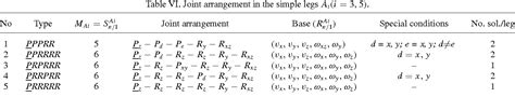 table vi from structural synthesis of maximally regular t 3 r 2 type parallel robots via theory
