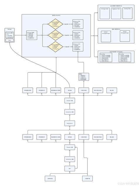 【项目日记】仿rabbitmq实现消息队列 模块设计功能模块id和消息队列绑定 Csdn博客