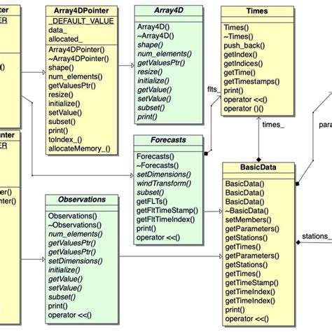 UML Diagram Describing The Design Of The Data Structure Abstract Download Scientific Diagram