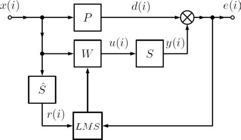 Classic Fxlms Structure Download Scientific Diagram