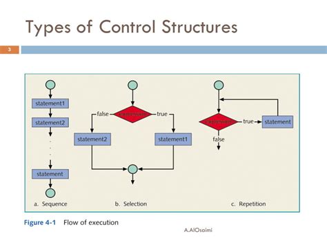 PPT Chapter 4 Repetition Structures PowerPoint Presentation Free