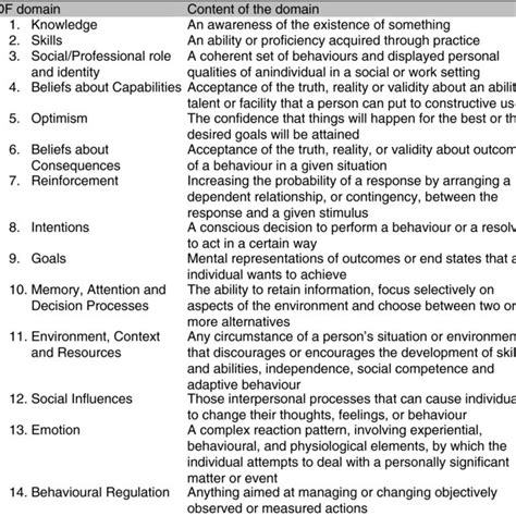 The Domains Of The Theoretical Domains Framework Tdf Taken From