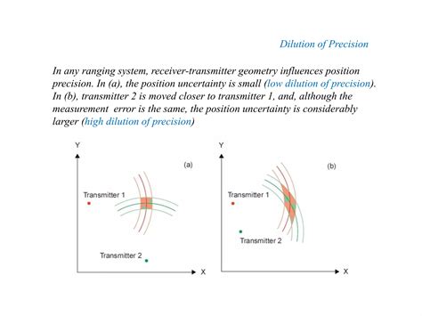 Sources Of Errors In Gnss Measurements And Dilution Of Precision Dop Parameter Lecture 6 Pptx