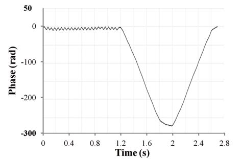 Phase Plot Obtained From Screen Print Taken Up During The Measurement
