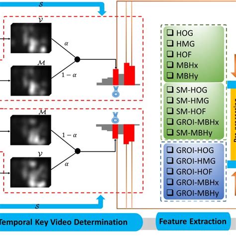 The Framework Of Saliency Informed Spatio Temporal Sst Feature Download Scientific Diagram