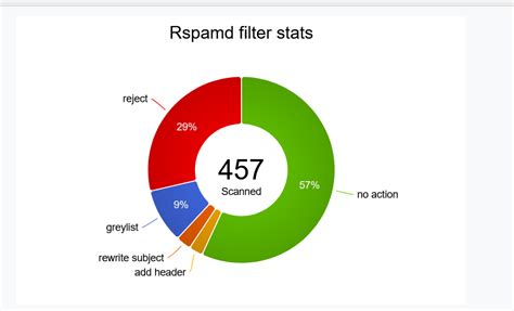 Email Spam Filtering With Rspamd On K8s