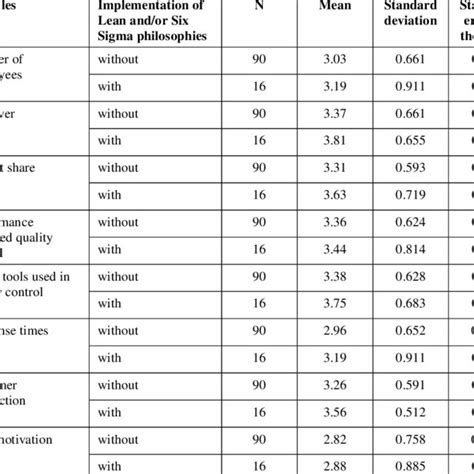 Descriptive Statistics For Performance Indicators Download Scientific