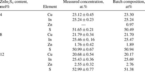 Results Of The EDX Analysis Of The Samples Download Table