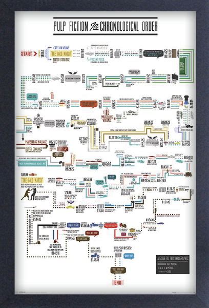 Pulp Fiction Chronological O