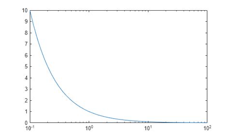 Semilogx Semilog Plot X Axis Has Log Scale Matlab