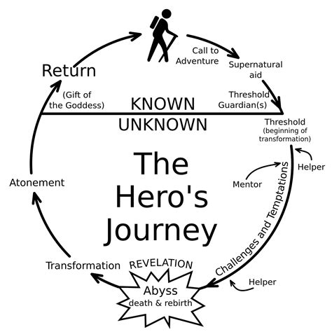 Simple Heros Journey The Heros Journey Step By Step Guide With