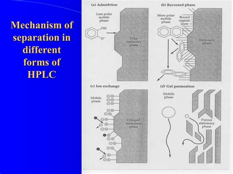 Liquid Chromatography Introduction Principle Applications Ppt