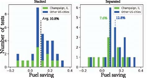 Fuel Saving Histogram Bin Size Is 5 Comparing To Google S Routing