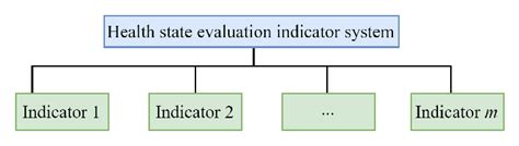 Health State Estimation Index System Of Research Object Download Scientific Diagram