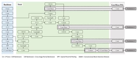 Sensors Free Full Text Yolov5 With Convmixer Prediction Heads For Precise Object Detection