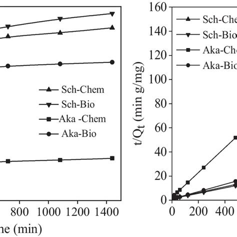 A Kinetic Curve And B The Pseudo Second Order Rate Model Curves Of