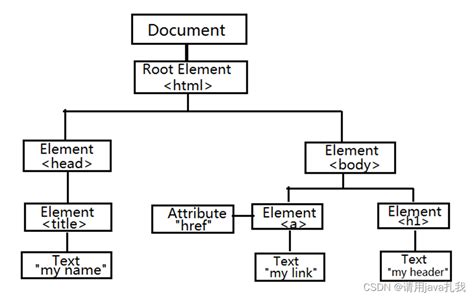 Dom与事件处理 Csdn博客