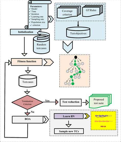 The Architecture Of The Proposed Test Case Generator Download