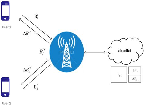Improved Resource Allocation Scheme Download Scientific Diagram