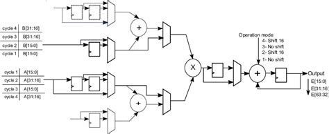 32 bit multiplication using logic folding download scientific diagram