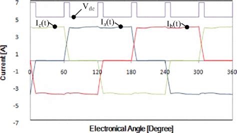Figure 7 From Minimization Of Torque Ripple In A Bldc Motor Using An Improved Dc Link Voltage