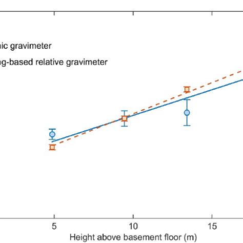 Pdf Gravity Surveys Using A Mobile Atom Interferometer