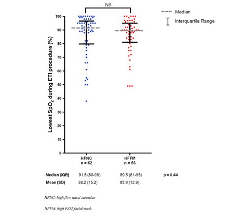 Apneic Oxygenation And High Flow Nasal Cannula Dont Prevent Desaturation During Intubation