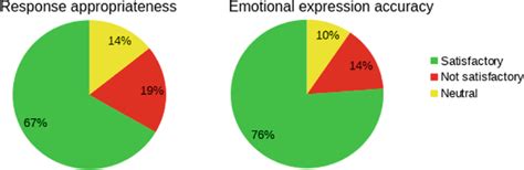 Questionnaire Based Evaluation Results Of The Experiments Conducted Download Scientific Diagram