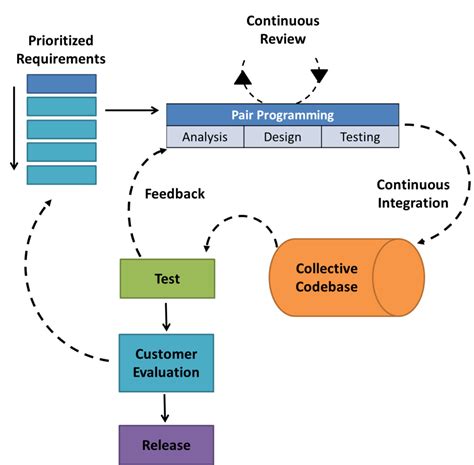 Agile Software Development Methodologies Which To Choose Altitude Accelerator