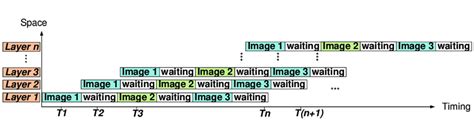 Timing Graph Of The Pipelined Structure Download Scientific Diagram