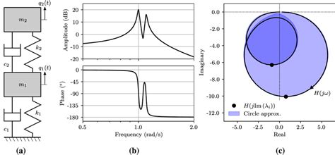 A A Double Mass Spring Damper System Which Can Be Described Using
