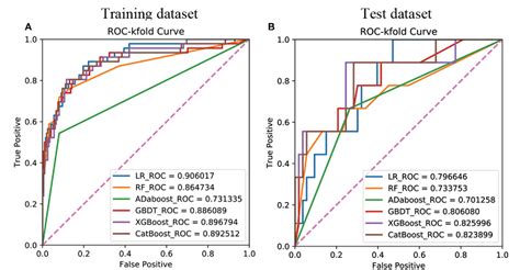 Figure 1 From Development And Interpretation Of Multiple Machine