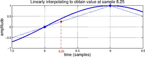 Fractional Delay Using Linear Interpolation