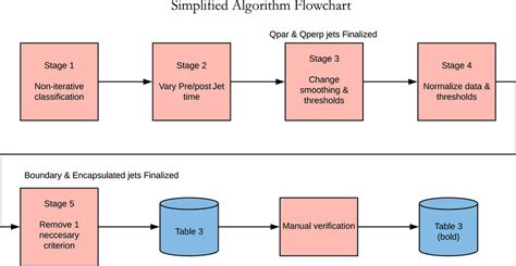 simplified flowchart of the classification algorithm utilized to