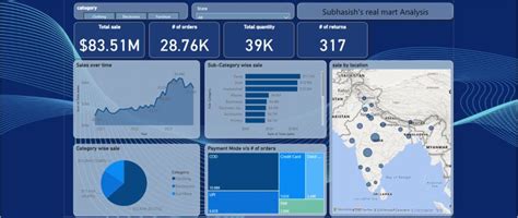 Subhasish Mahapatro On Linkedin My First Data Analysis Dashboard Based On My Gheathering Of Some
